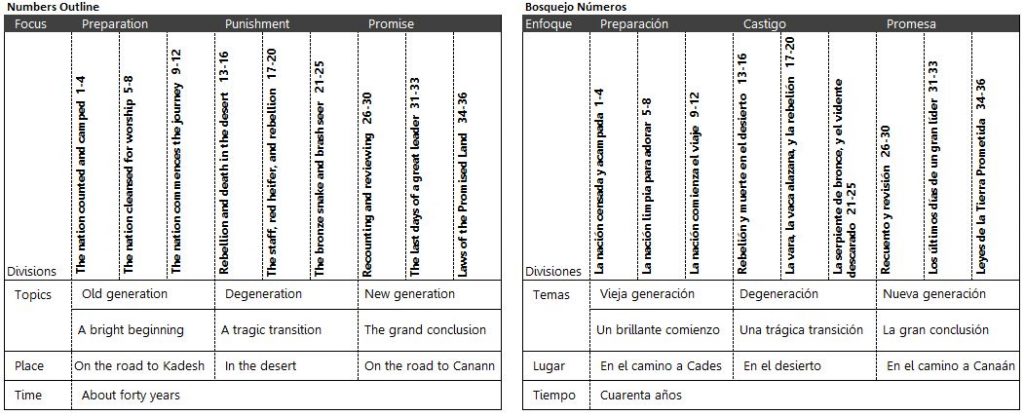 Esquemas/Outlines – Lectura de Vida